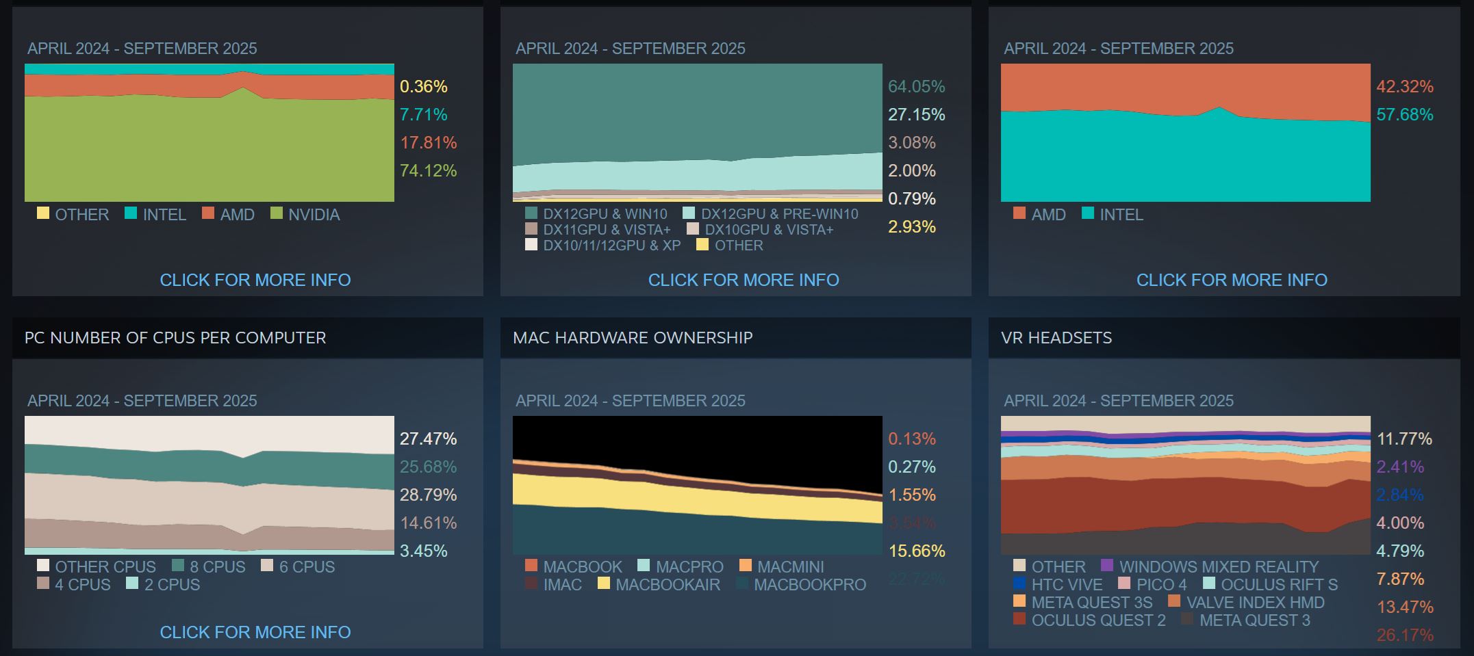 Hardvérové štatistiky Steamu ukazujú posun v hardvéri | Sector.sk