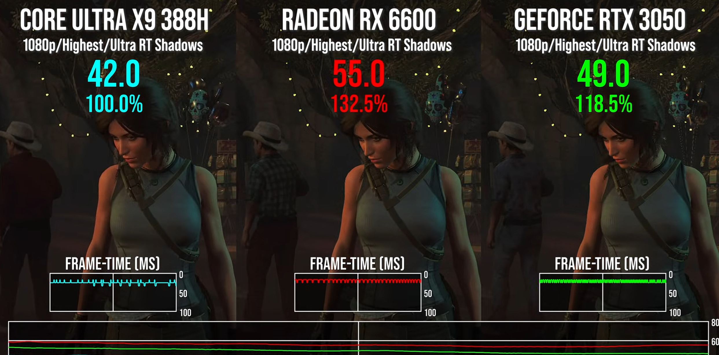 Intel Panther Lake procesor v testoch dobieha RX 6600 a RTX 3050 ...